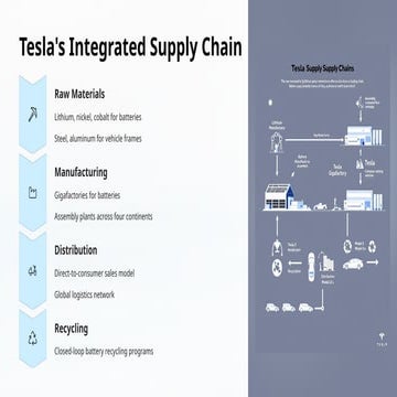 Teslas-Integrated-Supply-Chain.......... | PPTX