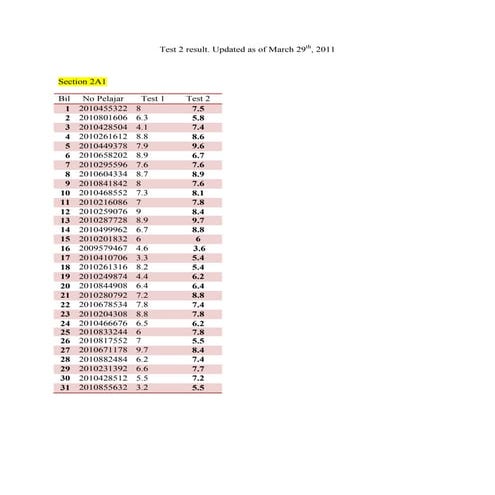 Test 2 results | DOCX | Educational Assessment | Education