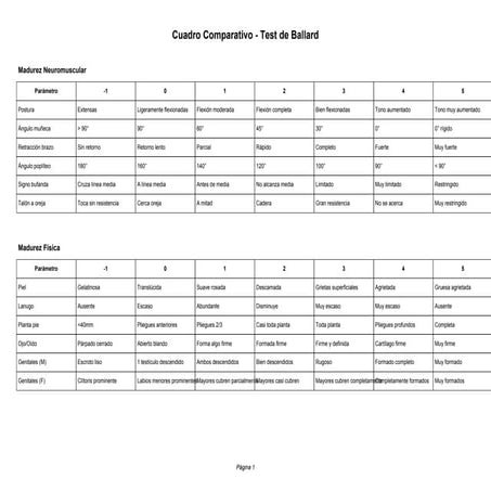 Test_Ballard_Cuadro_Comparativo. Semiologia | PDF