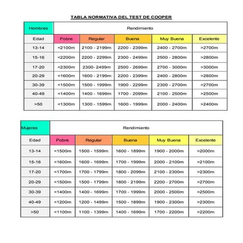 Test de cooper | DOCX