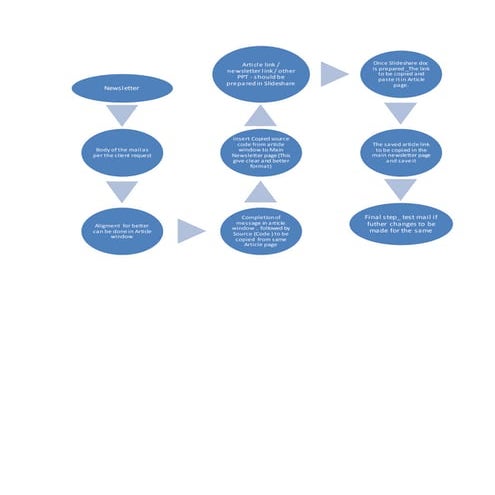 Test newsletter process | DOCX