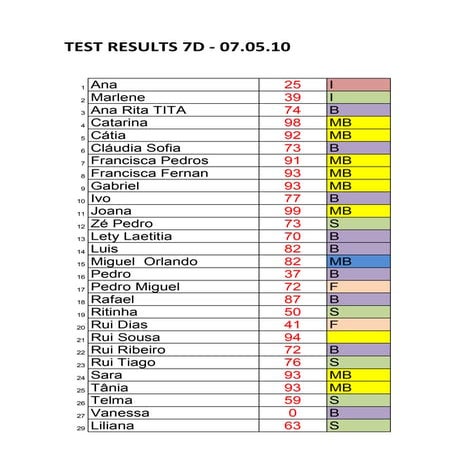 Test results 7d may | PDF