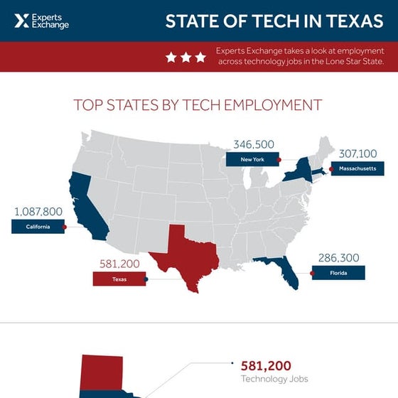 Dallas, Texas Presentation | PPT