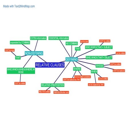 Text2mindmap (1)RELATIVE CLAUSES | PPT