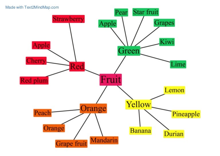 Fruits mind map