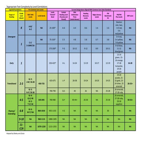Book level comparison chart for readinga z | PDF