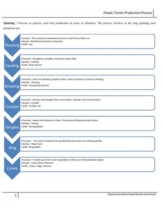 Flow charts of Textile and garments | PPT