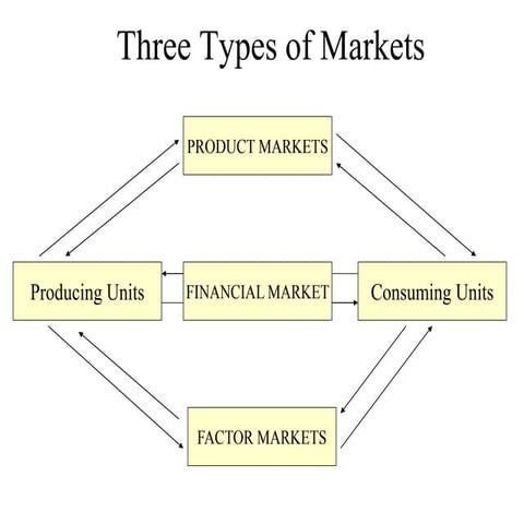 Three Types of Markets | PPT