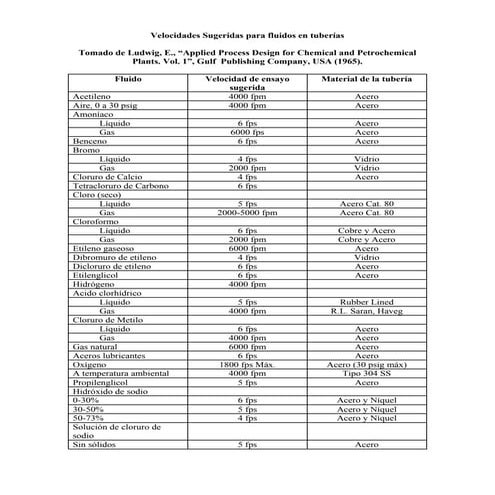 Viscosity Conversion Chart | PDF