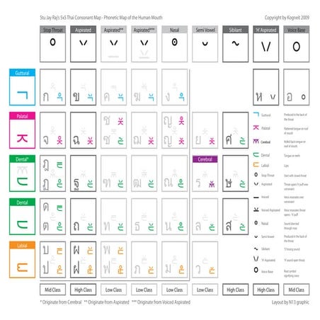 Thai consonant map 2.0 stuart jay raj | PDF