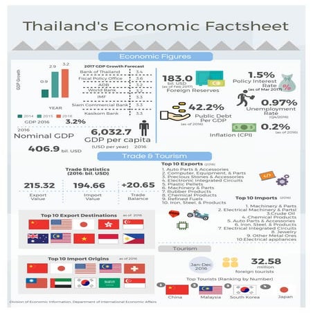 Thailand's economic factsheet 2017 | PDF