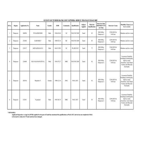 Thanjavur Guest lecture called for selection list. pdf | PDF