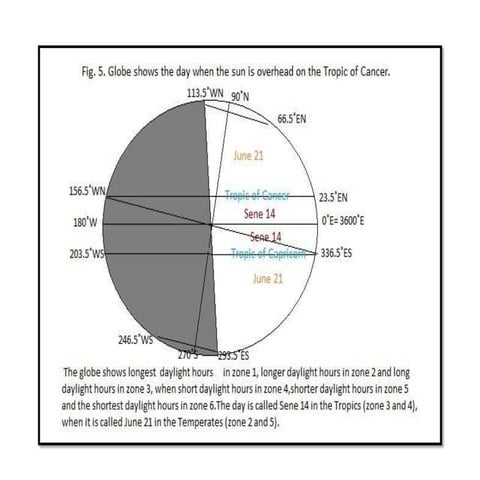 The day when the sun is overhead at the tropic of cancer | POTX