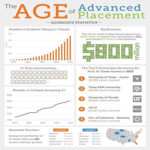 The Age of AP (Infographic) | PDF | Standardized Testing | Educational ...