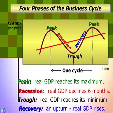 The Business Cycle | PPT