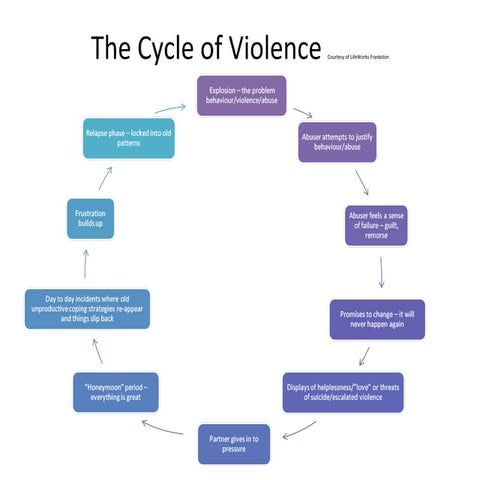 The Cycle Of Violence | PPT