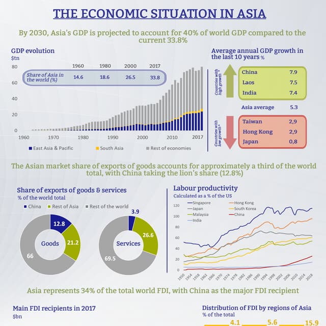 The economic situation in Asia infographic | PDF The economic situation in Asia infographic | PDF