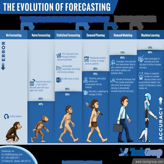 [Infographic] The Evolution of Forecasting | PDF