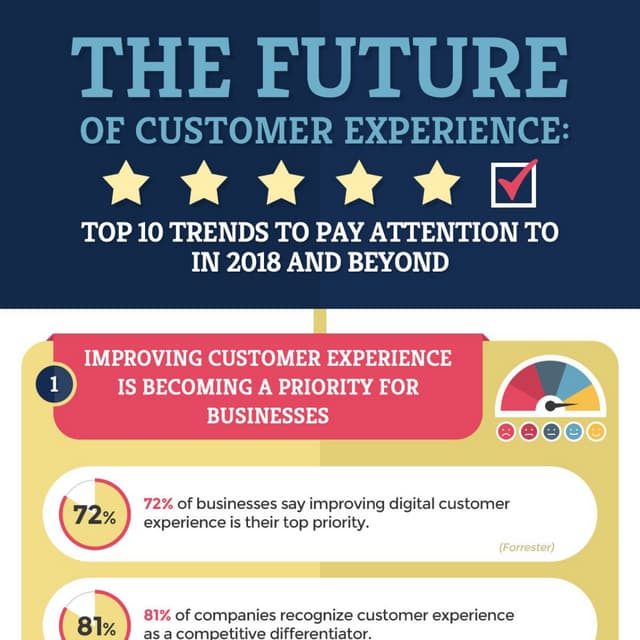 The Future of Customer Experience: Top 10 Trends for 2018 and Beyond ...