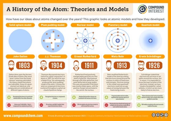 JJ Thomson: The Plum Pudding Model | PPT | Chemistry | Science