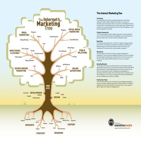 The internet-marketing-tree | PPT