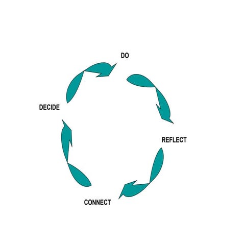The Learning Cycle | PPT