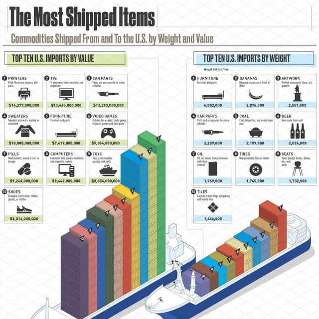 The Most Shipped Items to and from the United States | PDF