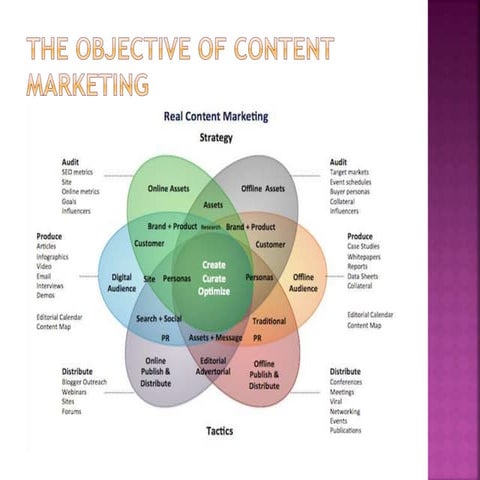 The objective-of-content-marketing | PPT