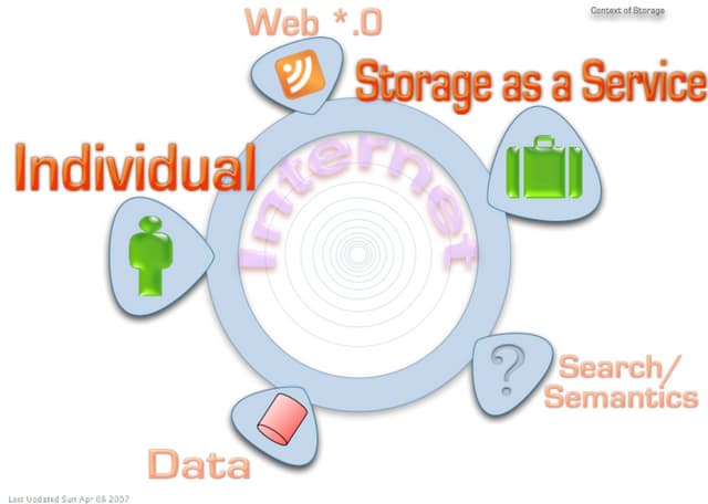 The Storage Context Ppt 8255