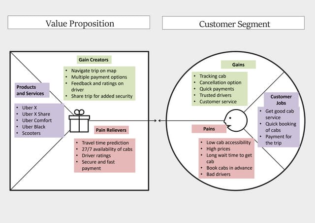 The Value Proposition Canvas 1 Pptx