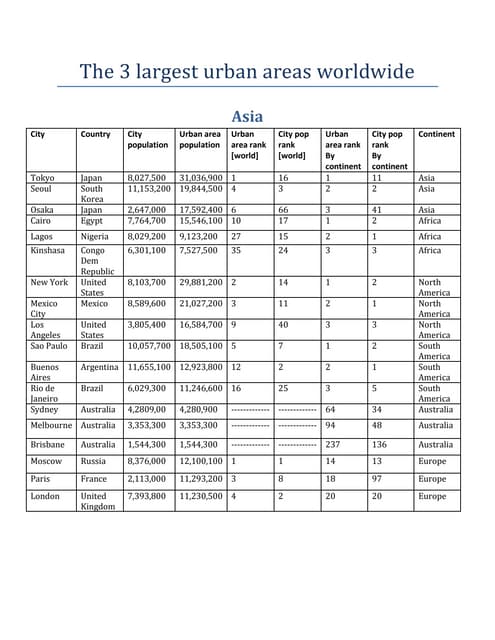 boss Largest urban areas | PPT