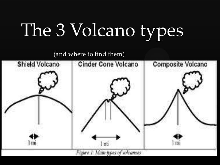 Three Types Of Volcanoes And Examples 4 Different Types