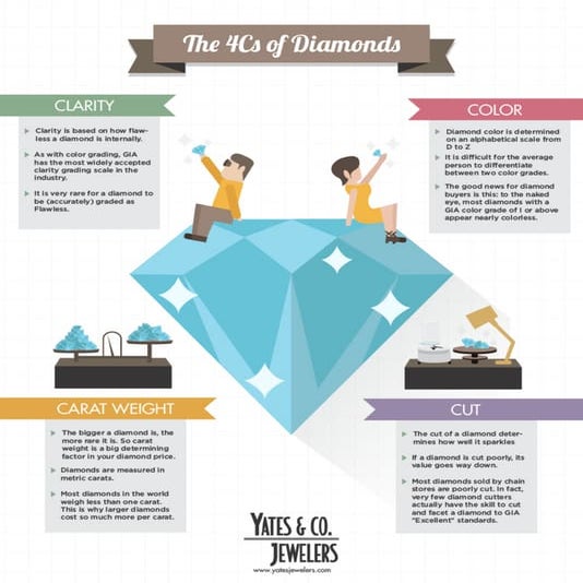 The 4 Cs of Diamonds Infographic | PDF