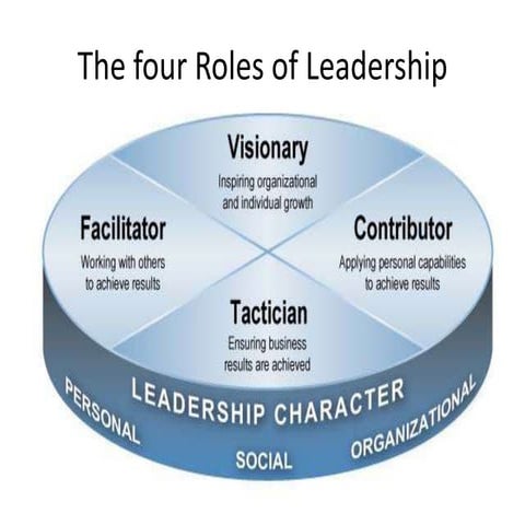 The 4 roles of leadership | PPT