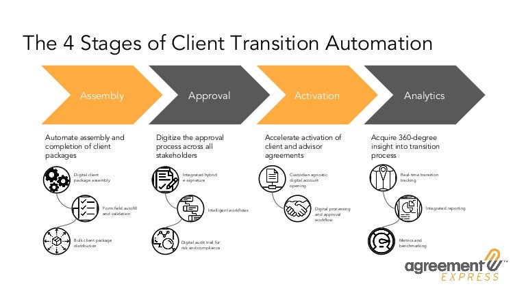 The 4 Stages Of Client Transition Automation
