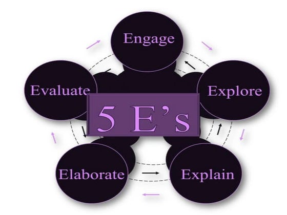 5 E instructional model | PPT