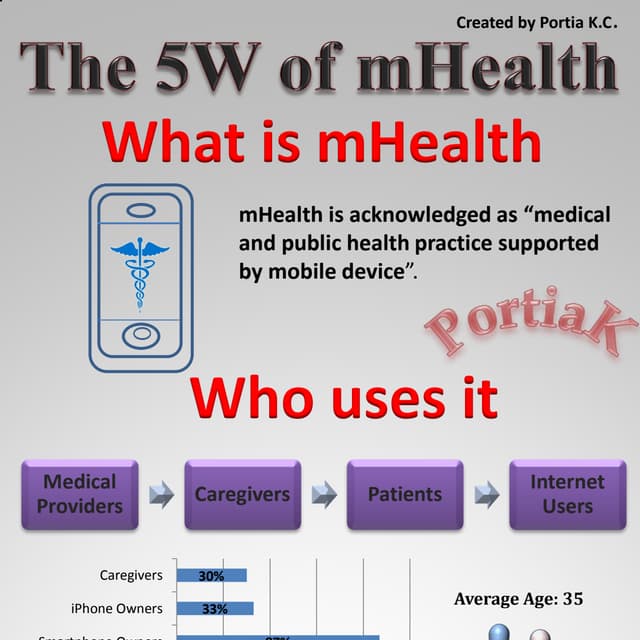 The 5W of mHealth Infographics | PDF