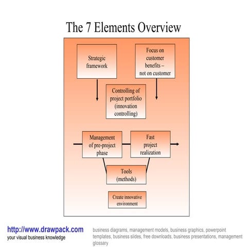 The 7 elements overview diagram | PPT
