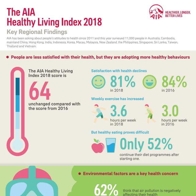 The AIA Healthy Living Index 2018 Infographic | PDF