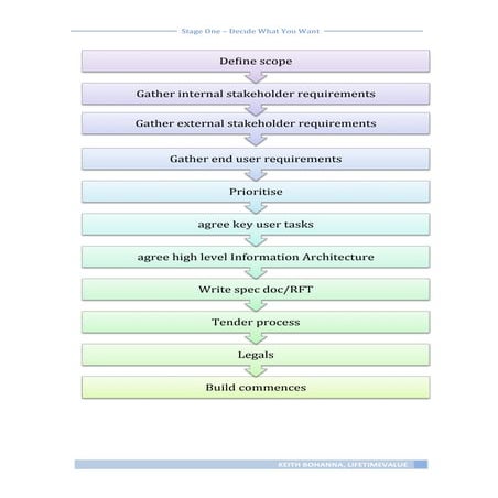 The anatomy of a successful web project | PDF