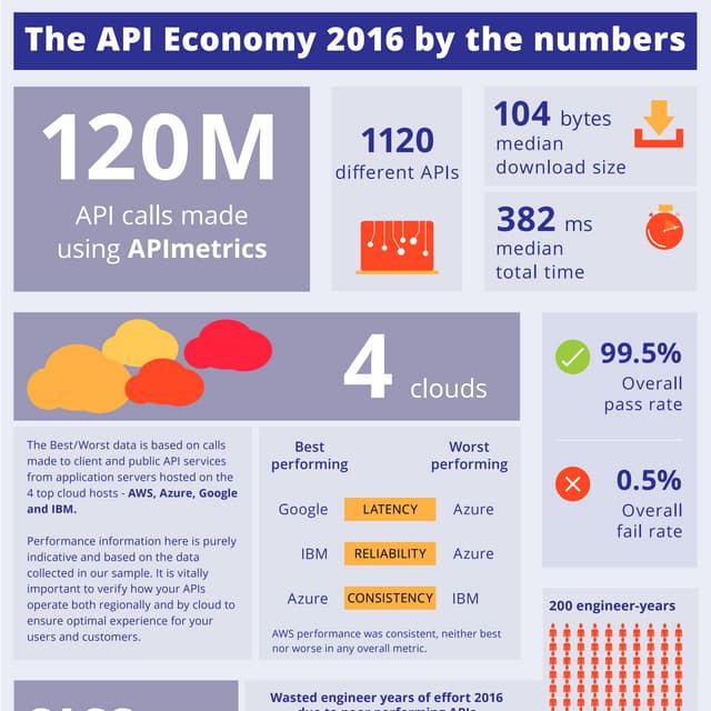 The api economy by the numbers 2016 | PDF