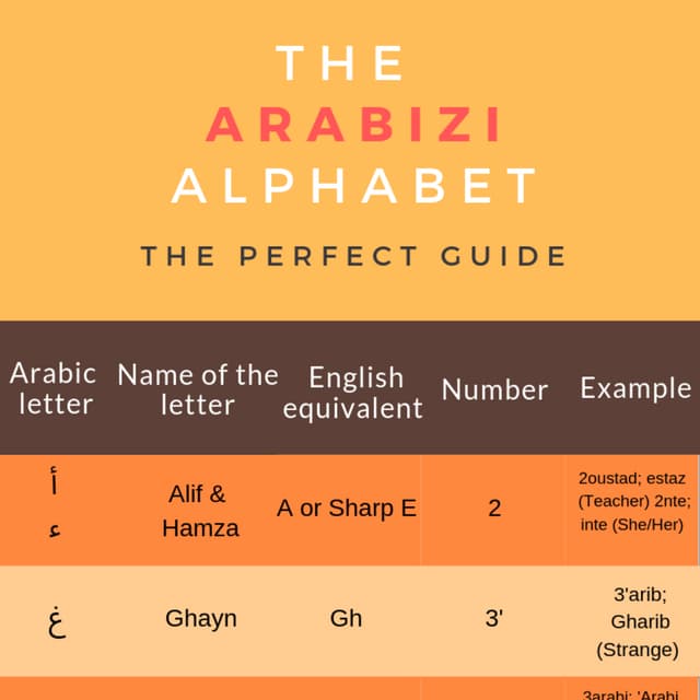 The arabizi alphabet | PDF