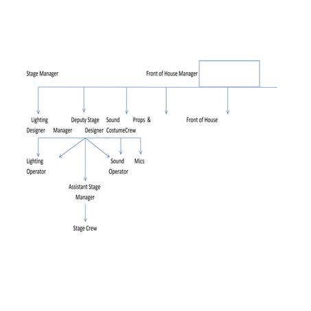 Theatre hierarchy | PPT