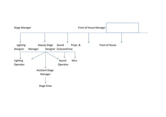 Stage manager’s responsibilities | PDF