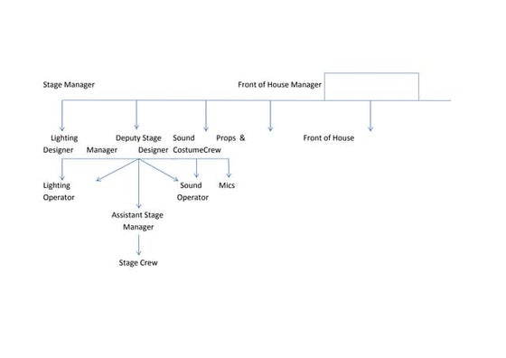 Stage manager’s responsibilities | PDF