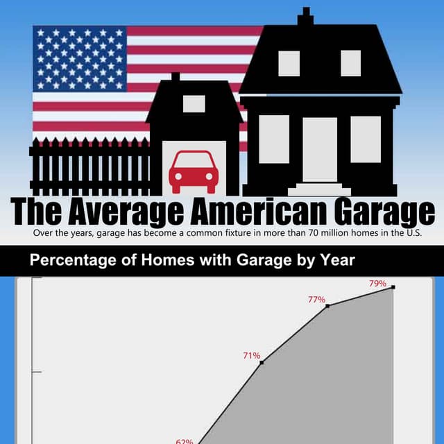The Average American Garage | PDF