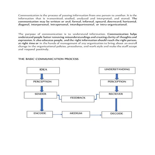 THE BASIC COMMUICATION PROCESS.docx