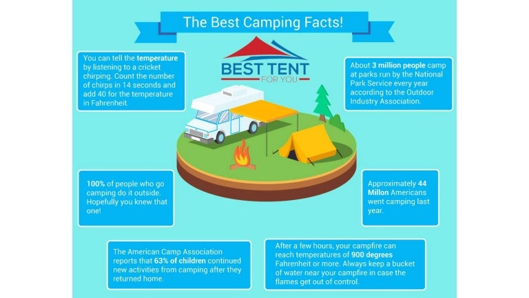 The Best Camping Facts