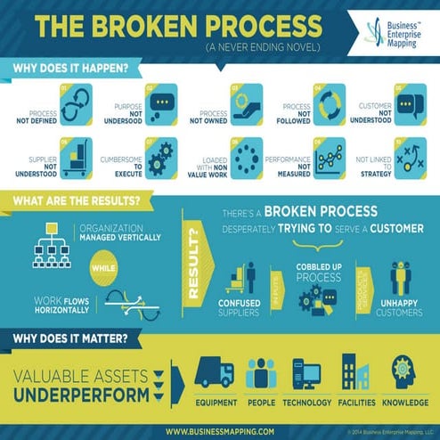 The broken process | PDF