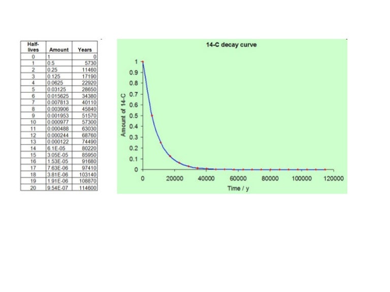 The c 14 decay curve